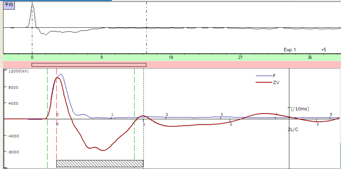 Application range of high strain dynamic load method